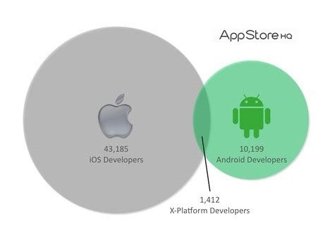 Number Of IOS Developers Vs Android Developers Edible Apple