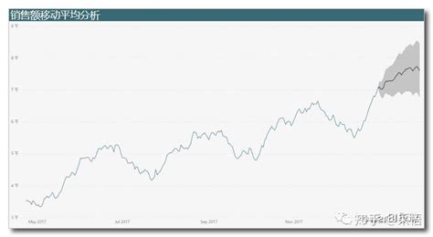 你做的预测分析不靠谱是因为你没有使用移动平均 知乎