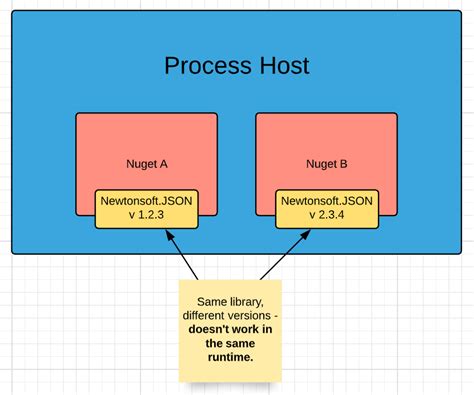 SOA Deployment Unit Composition From Multiple Services Architecture Design Discussion