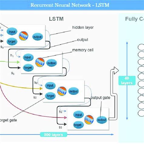 Lstm Recurrent Neural Network Architecture Download Scientific Diagram