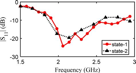 Measured S11 ‐parameter Of The Proposed Antenna [color Figure Can Be Download Scientific