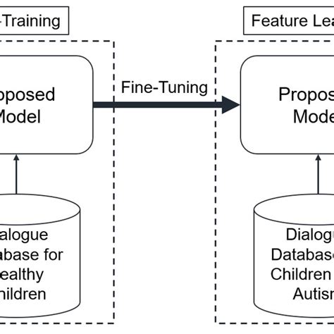structural diagram of the fine tuning model method download scientific diagram