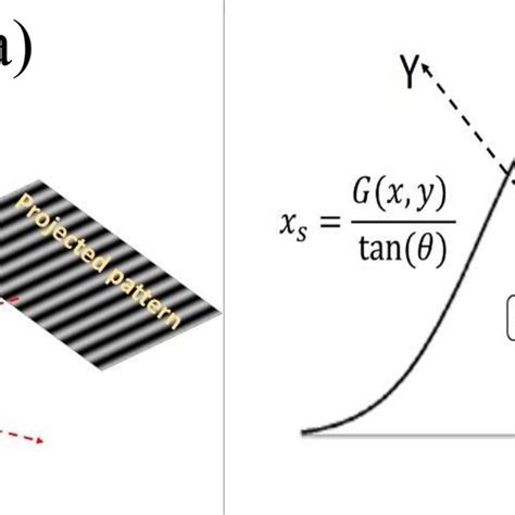 A The Projected Interference Pattern On A Phase Object With An