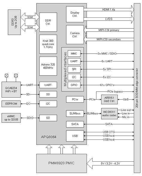 Compulab Introduces CM QS Computer On Module Powered By Qualcomm