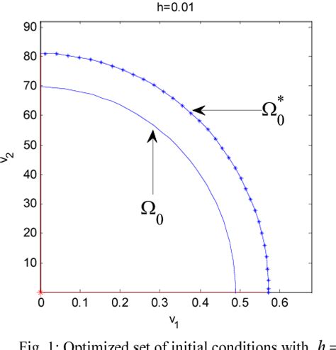 Figure From Delay Dependent Local Stabilization Of Uncertain Input Delayed Systems With