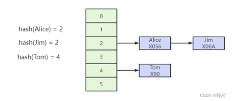 Mysql底层数据结构与索引类型解析 Csdn博客