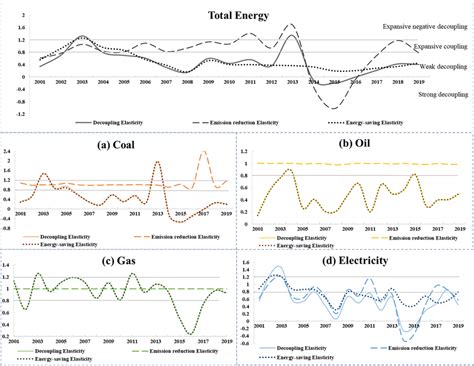 Comparison Of The Decoupling Elasticity Emission Reduction Elasticity