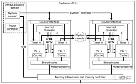 Arm 中断三 Soc验证工程师 博客园
