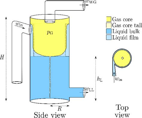 Figure 1 From Adaptive Feedback Linearizing Control Of A Gas Liquid
