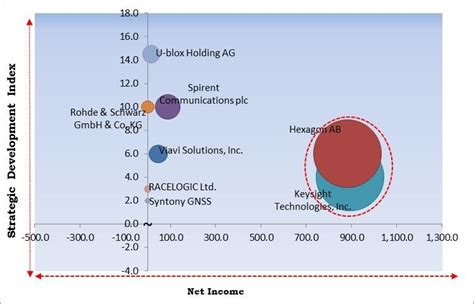 Gnss Simulators Market Size Industry Trends To 2022 2028