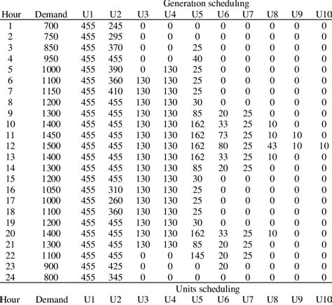 Scheduling Of Generation And Commitment Of 10 Units System By Bgwopso Download Scientific Diagram