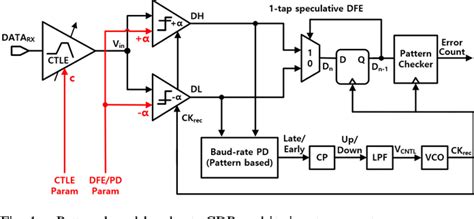 A 36 Gbs Adaptive Baud Rate Cdr With Ctle And 1 Tap Dfe In 28 Nm Cmos Semantic Scholar