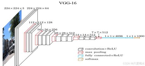 深度学习 利用pytorch训练好的vgg16网络实现自定义数据集上的图像分类含代码及详细注释vgg16 自定义数据集 Csdn博客