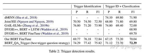 【论文笔记】event Extraction By Answering Almost Natural Questions 知乎