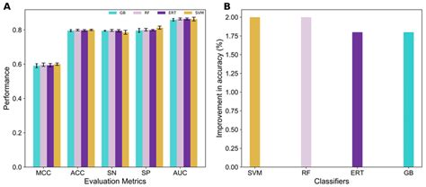 Meta Predictor Performance And Its Improvement A The Performance