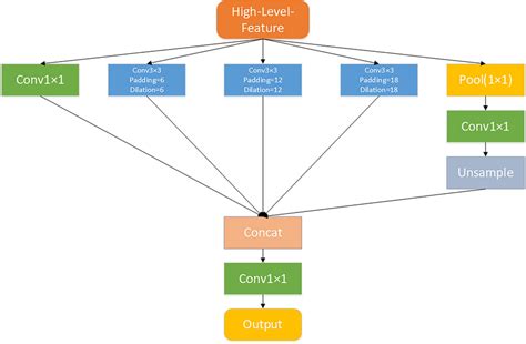 Atrous Spatial Pyramid Pooling Five Branch Structure Captures Download Scientific Diagram