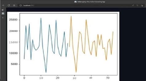 Figure 7 From A Web Based Real Time Sales Data Analysis Using Lstm