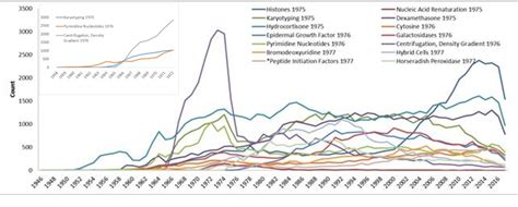 Figure 1 From An Evolving Hypernetwork Model To Quantify Progress