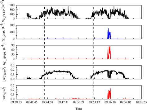 The Time Series Of Cloud Droplet Number Concentration From Fcdp Download Scientific Diagram