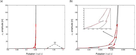 Figure 1 From Design Procedure Of A Nonlinear Vibration Absorber Using
