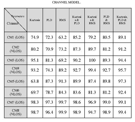 Table 1 From Practical Evaluation Of Nloslos Parametric Classification