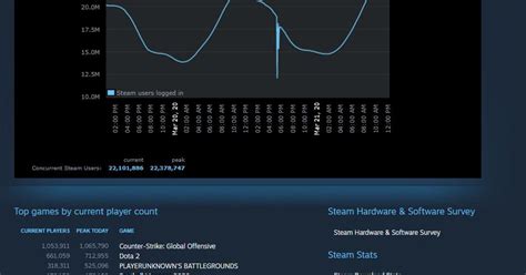 Both Steam And Csgo Set Concurrent Player Records Once Again This Week Vg247