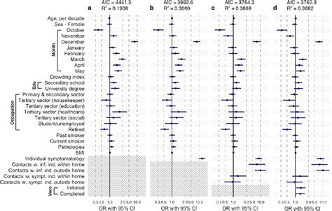 Results Of The Mixed Effects Logistic Regression Models Considered Was