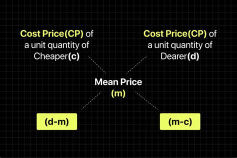 Learn All Mixture And Alligation Formulas Worth Remembering