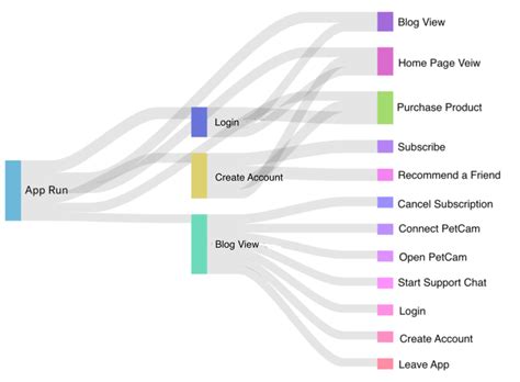 Funnel Analytics How To Use Different Visualizations To Tell Your Data Story Indicative