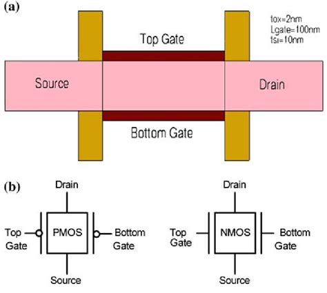A The Dg Mosfet Device Structure Used In This Work Has A Gate Length