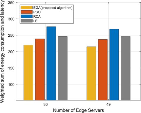 Weighted Sum Of Energy Consumption And Latency Versus 36 To 49 Edge