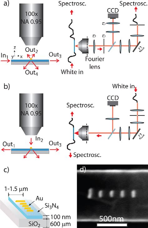 Figure 1 From Plasmonic Antennas Hybridized With Dielectric Waveguides