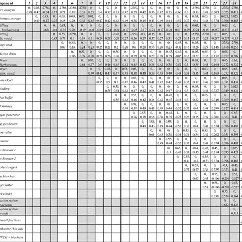 Final Combined Design Structure Matrices Technical Strategic Download Scientific Diagram