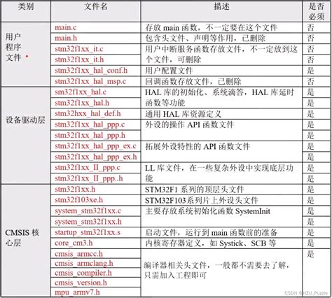 【1】stm32·hal库·新建工程模板【一步到位】如何使用keil自带的hal库 Csdn博客 【1】stm32·hal库·新建工程模板【一步到位】如何使用keil自带的hal库 Csdn博客