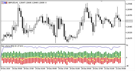 Скачать бесплатно индикатор Netvolume от Scriptor для Metatrader 5 в Mql5 Code Base 20181222