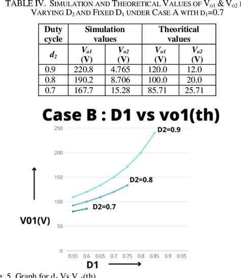 Table Iv From Single Input Dual Output Three Level Dcdc Converter For