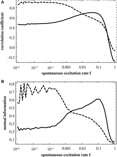 correlation between the similarity matrix c f and the topological