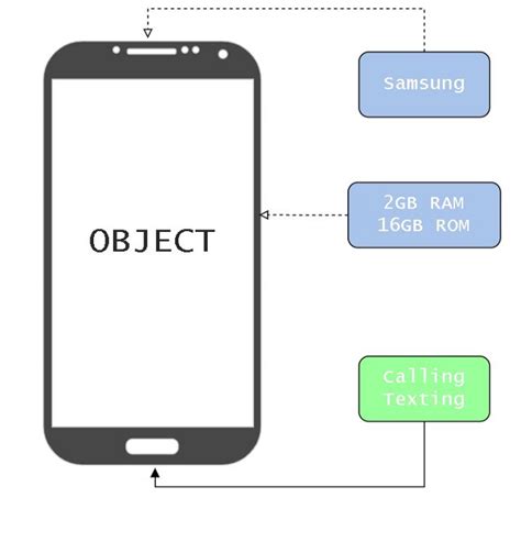 Java Oops Concept Sanjeevsankar