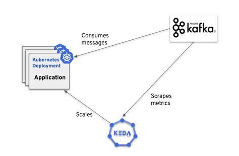 Battle Of The Pods Kubernetes Autoscaling Showdown KEDA Vs Vanilla Kubernetes