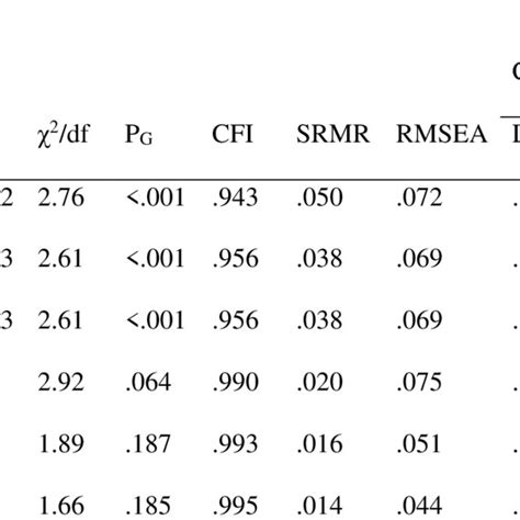 Model Fit Scores For The Cfa Of The Scales And The Conceptual Weee