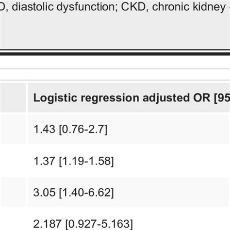 Multivariate Analysis For Factors Predicting 30 Day Readmission