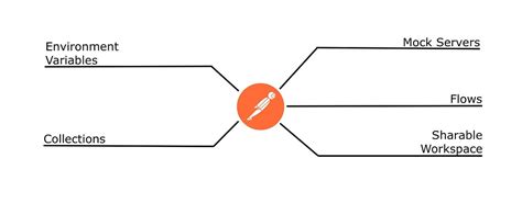 Top 5 Key Features Of Postman For Api Development Productivity By