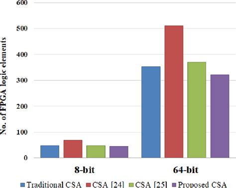 Figure 7 From High Speed Modified Carry Save Adder Using A Structure Of Multiplexers Semantic