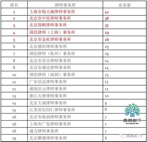 2017年中国a股 Ipo 排名（保荐机构、律所、会所） 知乎