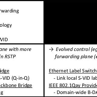 Overview Of Ethernet Technologies Download Scientific Diagram