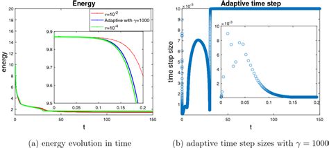 Evolution In Time Of The Energy And The Adaptive Time Step Sizes Download Scientific Diagram