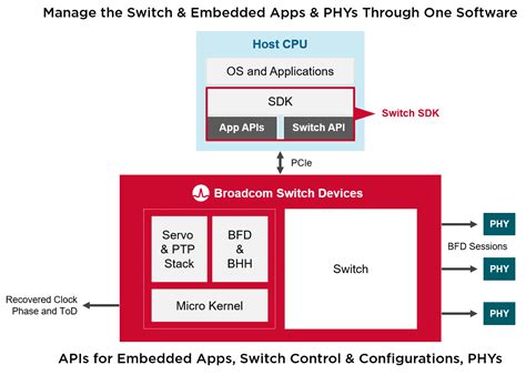 Broadcom Switch Sdk Software Enables Rapid Development And Deployment