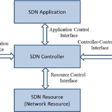 SDN Controller Interfaces Section 4 4 1 Of 8 Download Scientific Diagram