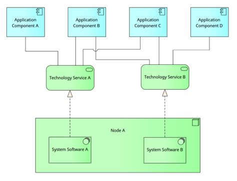 Technology Usage Viewpoint Enterprise Architect User Guide