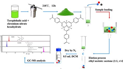 Flow Diagram Of The Developed Mil 101 Based Spe Gcms Method Download Scientific Diagram